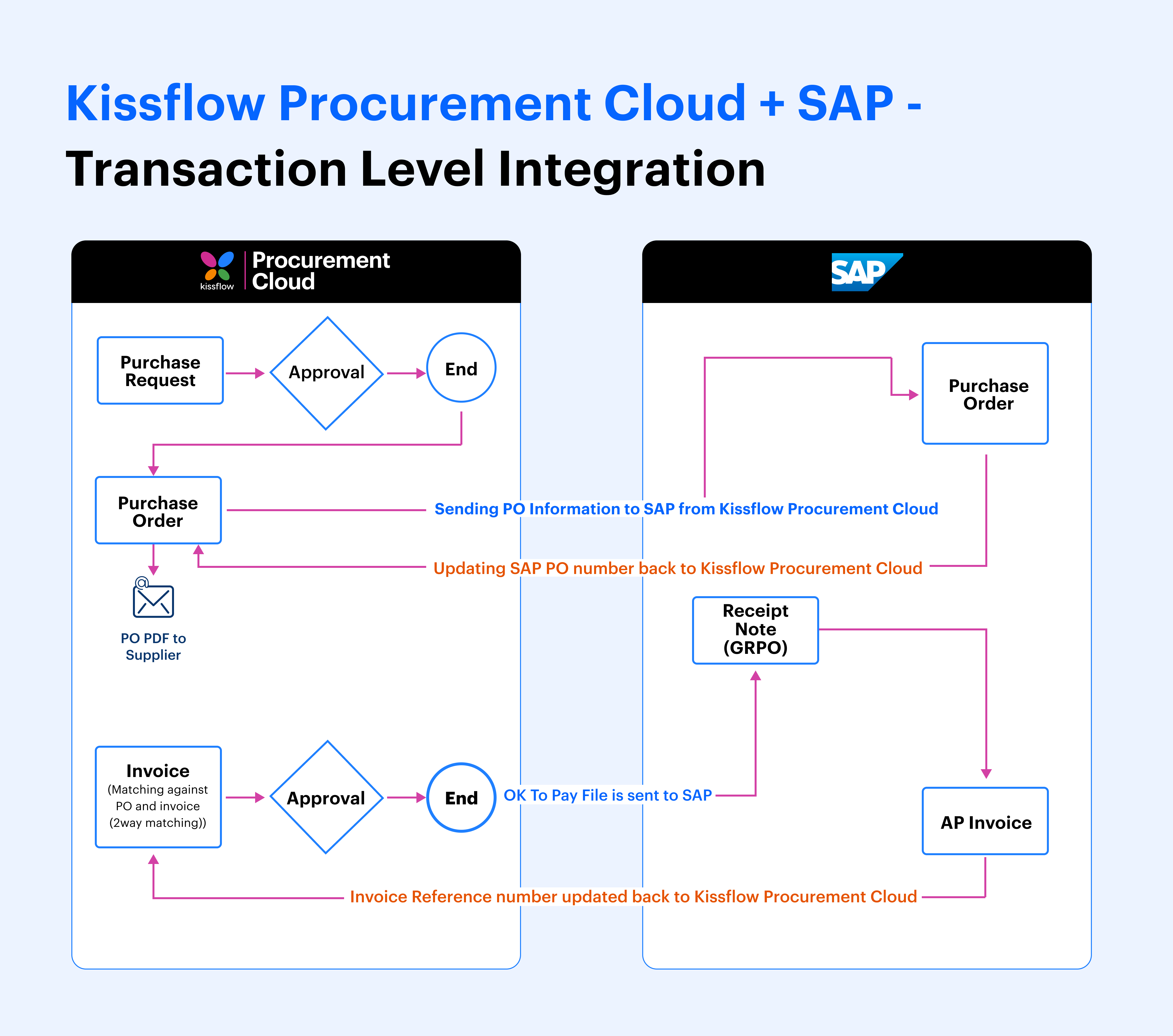 How Kissflow Procurement Cloud + SAP ERP Integration Works Together ... How Kissflow Procurement Cloud + SAP ERP Integration Works Together ...
